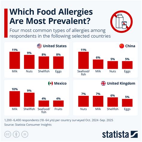 Chart Which Food Allergies Are Most Prevalent Statista