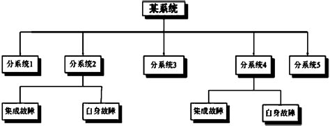 Integrated Fault Detection Rate Distribution Method Eureka Patsnap
