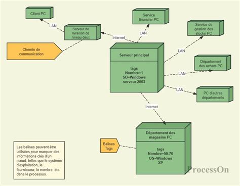 ¿qué Es Un Diagrama De Implementación Uml Tutoriales Y Casos Adjuntos Processon