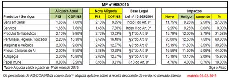 Siga O Fisco Pis Cofins Importação Procedimentos Para Restituição De