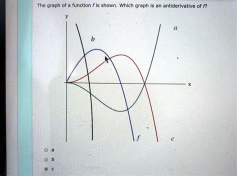 Solved The Graph Of A Function F Is Shown Which Graph Is An Antiderivative Of R
