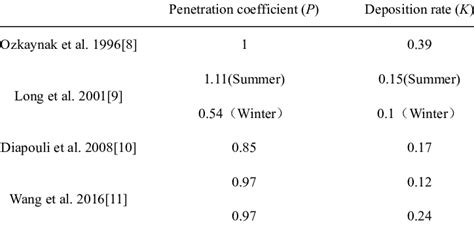The Fine Particle Penetration Factor And Deposition Rate Download