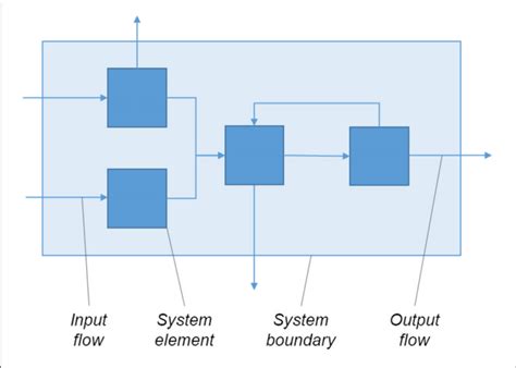 an exemplary product system with its elements boundaries input and