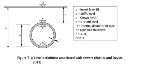 Rami Helmi On Linkedin Sewers Pipe Invertlevel Soffitlevel
