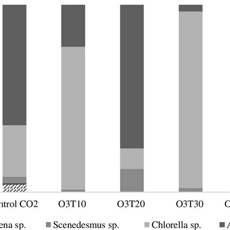 Relative Abundance Of Microalgae Species Present In Each Reactor