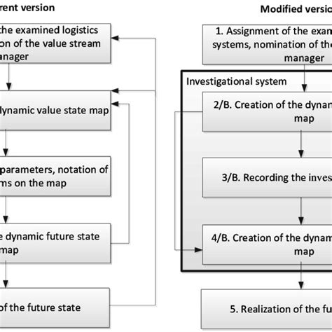 Steps Of The Dynamic Value Stream Mapping Download Scientific Diagram