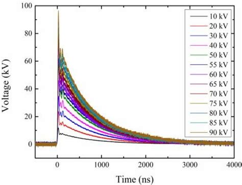 Arrester Voltage Curves In Offline Small Impulse Current Tests