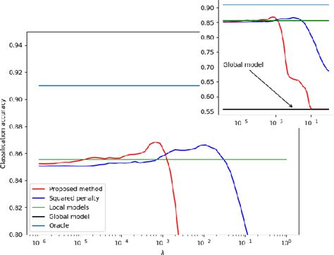 figure 1 from personalized federated learning via convex clustering