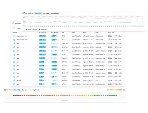Cloud Based Linux Process Monitoring