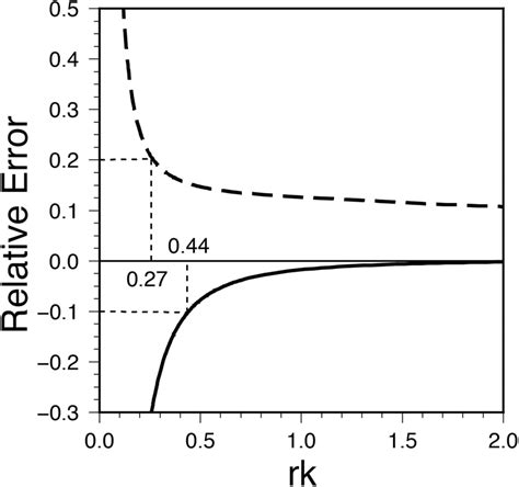 Stochastic Error Broken Curve And Bias Due To Incoherent Noise Solid Download Scientific