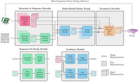 Sequence Augmented Se3 Flow Matching For Conditional Protein Generation · Neurips 2024