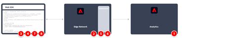 Implement Adobe Analytics Using The Adobe Experience Platform Web Sdk Adobe Analytics