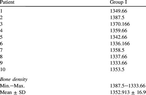 Bone Density Measurements Preoperatively Download Table