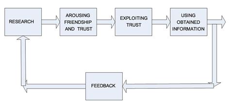 Social Engineering Cycle Download Scientific Diagram
