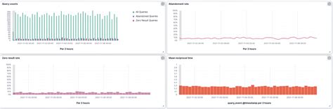 Using Elastic For Search Analytics To Strengthen Ecommerce Solutions Elastic Blog