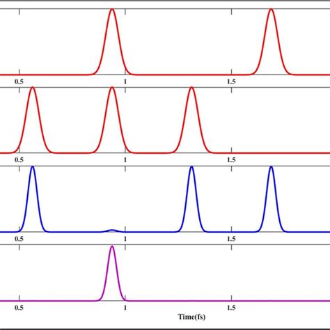 Simulated Output Of And And Xor Gate Download Scientific Diagram