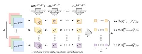 The Convolution Slicing Process Using The Convolution Slicer The