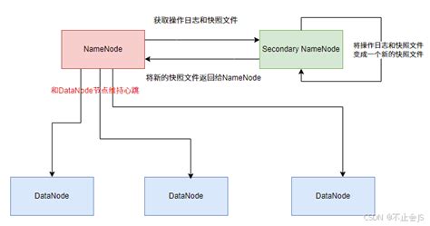 hadoop架构详解 hadoop三大核心组件 csdn博客