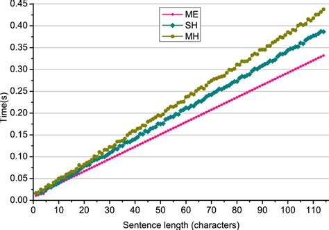 The Comparison Of Decoding Time Of Different Models For Convenience Download Scientific
