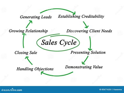 Sales Cycle Business Planning Diagram Cartoon Vector Cartoondealer