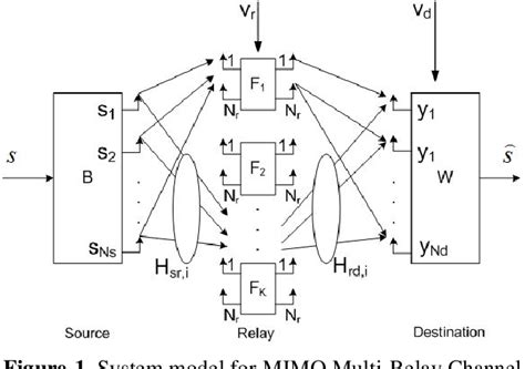 Figure From Performance Analysis Of Zero Forcing Processing For MIMO Multi Relay Communication