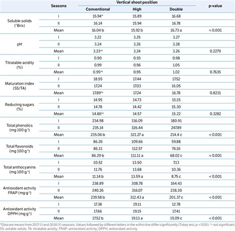 Physicochemical Characteristics Bioactive Compounds And Antioxidant