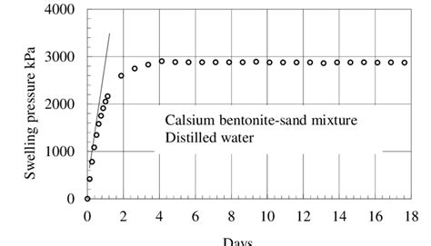 Swelling Pressure Phenomena To Distilled Water Download Scientific