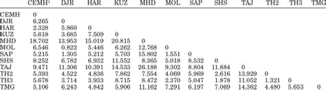 Matrix Of Mahalanobis D 2 Generalized Distances Download Scientific Diagram
