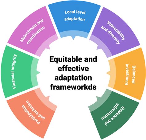 Module 7 Designing And Implementing Your Adaptation Advocacy Strategy