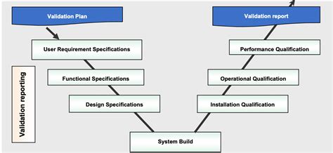 Sap Validation In Pharma Understand The Importance Sondagar Enterprise