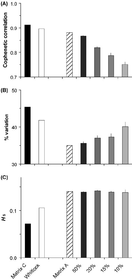 A Cophenetic Correlation Coefficients B Variation Explained By The