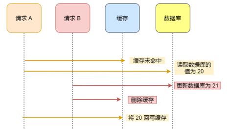 Redis学习小故事：mysql数据库和redis缓存数据一致性 正则时光
