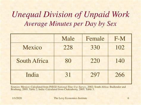 Ppt Macroeconomic Policy And Employment Generation Gender Dimensions