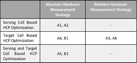Table 2 From Self Optimization Of Handover Control Parameters For 5g Wireless Networks And