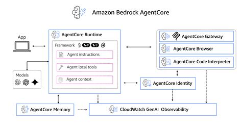 Amazon Launches Bedrock Agentcore For Enterprise Ai Agent