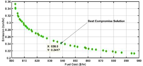 Pareto Front For Fuel Cost And Emission Download Scientific Diagram