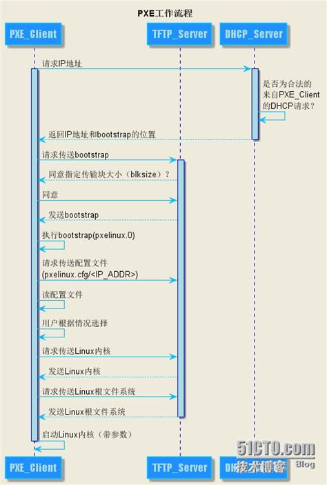 pxe工作原理（有图有真相） 51cto博客 pxe安装原理