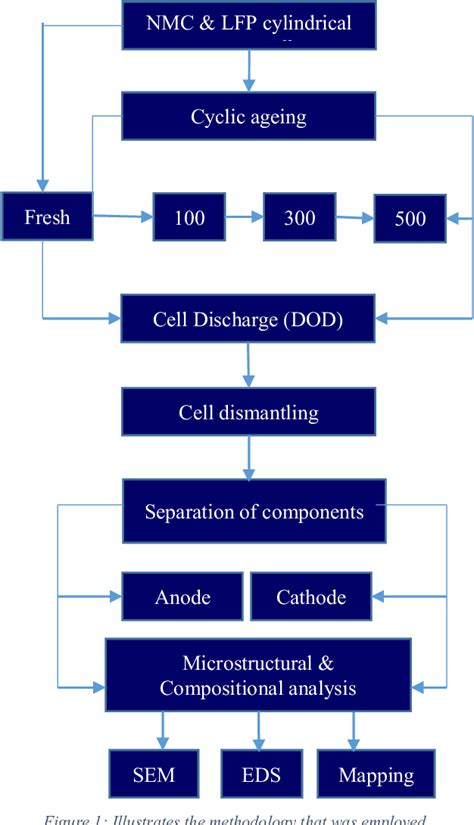 Figure 1 From Microstructural And Compositional Analysis Of Cyclic Aged Lithium Ion 18650