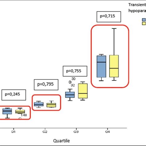 Relationship Between Volume And Post Surgical Transient