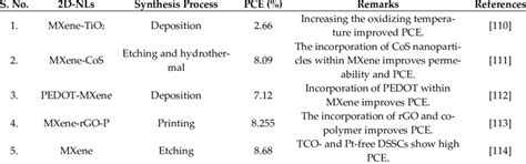 Different 2d Nls Their Hybrid Material Based Dsscs And Pce