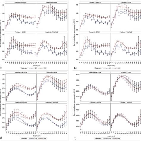 Graph Of Means And Errors For The Cone Tip Resistance Data Cr And The