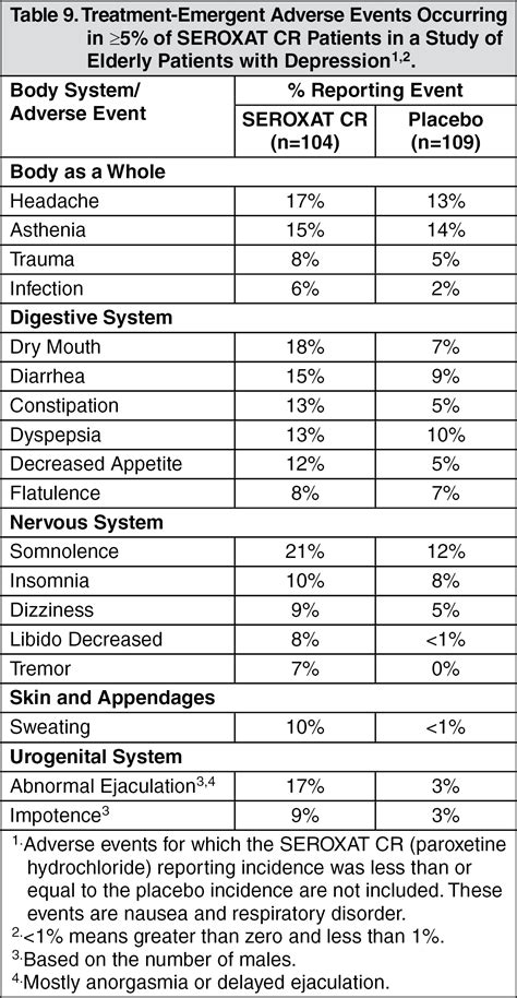 Seroxat Seroxat Cr Adverse Reactions Mims Hong Kong