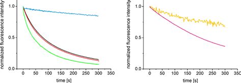 Figure S1 Decrease Of Fluorescence Intensity Of Left 2 Black 5