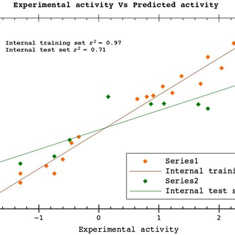 The Plot Of Experimental Vs Predicted Activity For The Internal