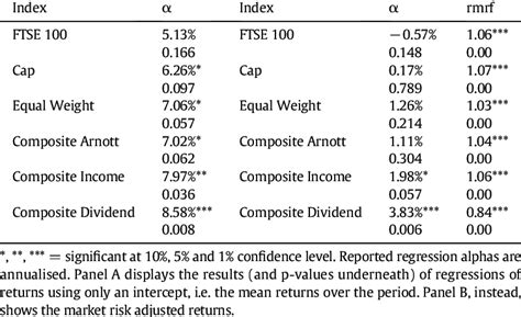 Regressions On Intercept Only And Capm Panel A Regression On Download Table