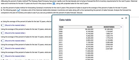 Solved Misusing The Percent Of Sales Method The Caraway