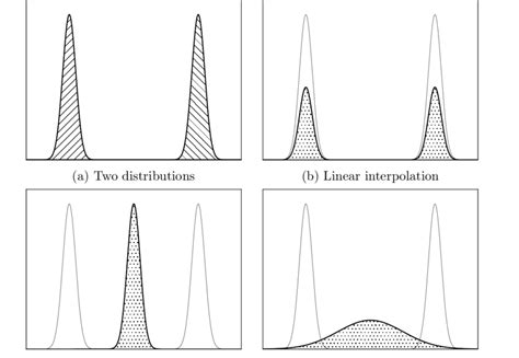 Barycenters Of Two Peaked Gaussian Distributions Linear Wasserstein