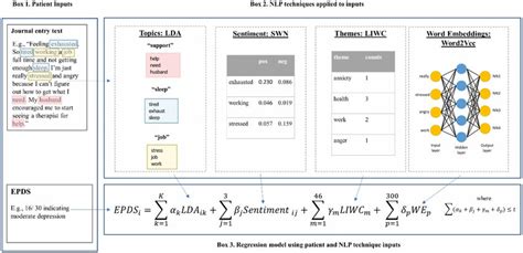 A Box 1 Shows Sample Modified For Anonymity Open Ended Text B Download Scientific