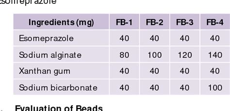 Table 1 From Formulation And Evaluation Of Floating Alginate Beads Of An Anti Ulcer Drug