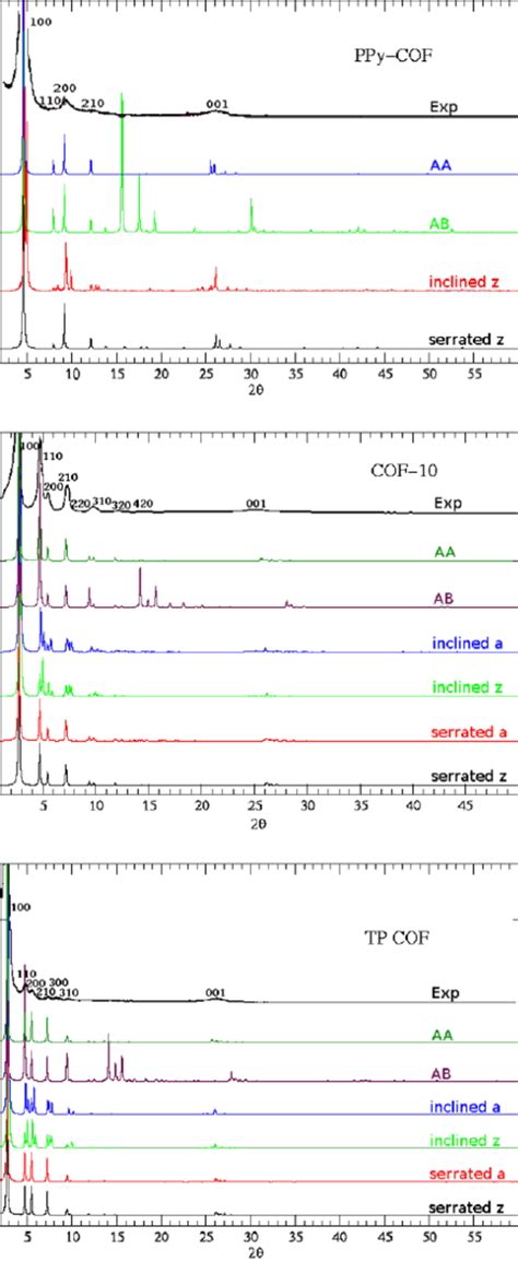 The Calculated And Experimental [8 13 14] Xrd Patterns Of Ppy Cof Download Scientific Diagram